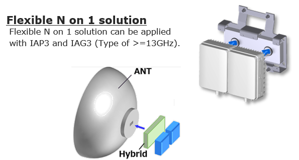 NEC ODU iPASOLINK IAP/IAG3 series compatible: 6 to 23 GHz band